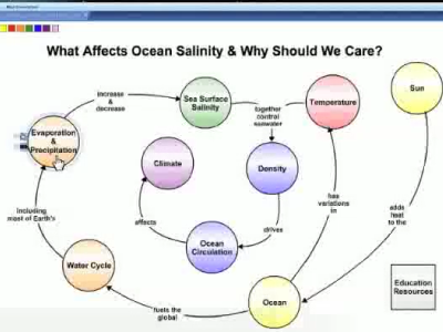 NASA Salinity: Movies